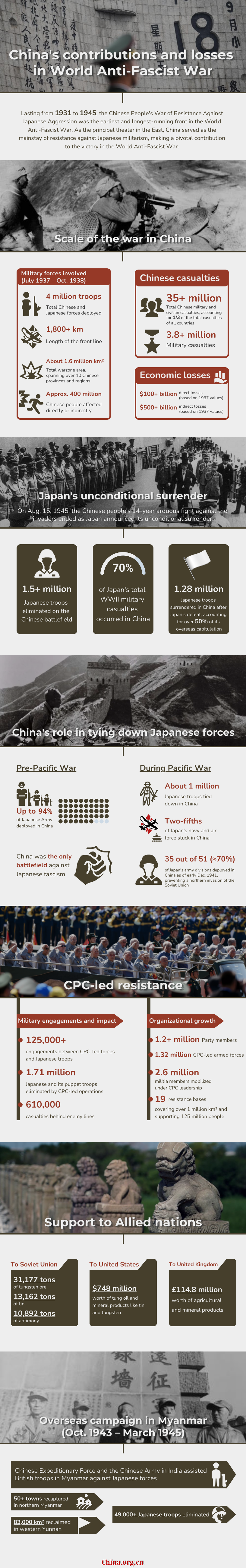 Infographic: China's contributions and losses in World Anti-Fascist War